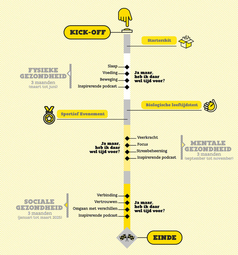 Het traject - FitBonus